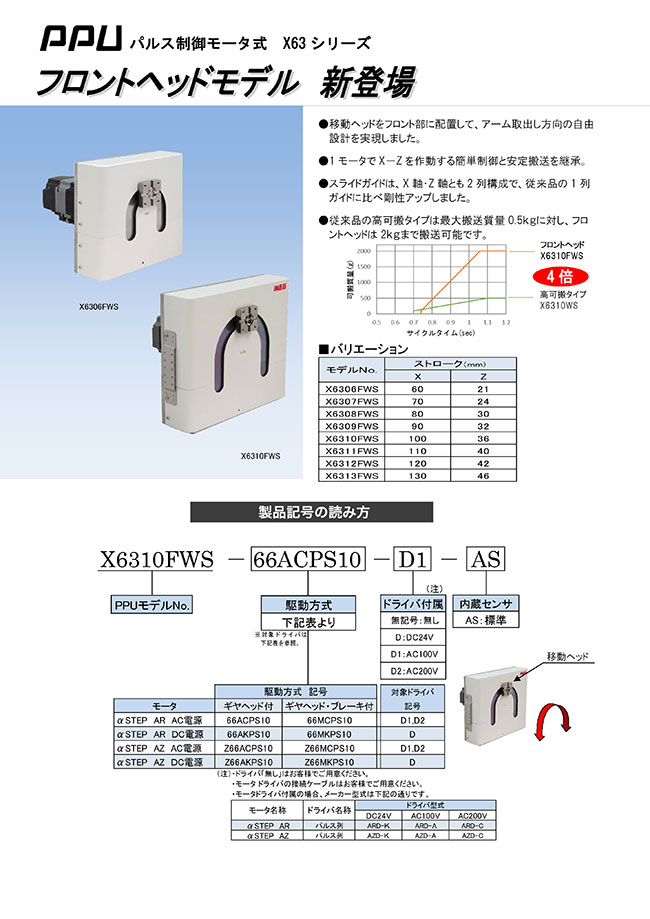 Pulse Control Motor X63 Series Front Head Model | MEG | MISUMI South ...
